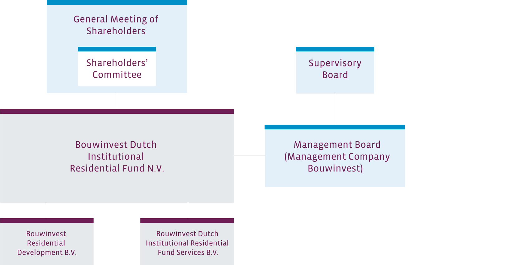 Residential Fund | Bouwinvest 2017 - Real Estate Investment Management